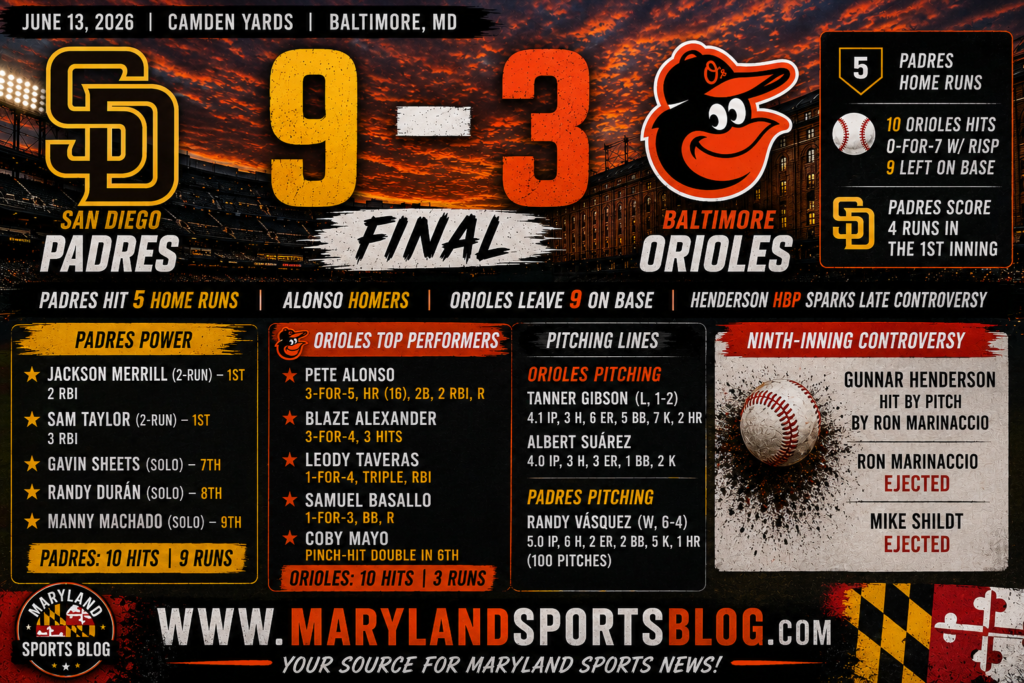 Padres Hit Five Home Runs, Hand Orioles 9-3 Loss as Late Henderson HBP ...
