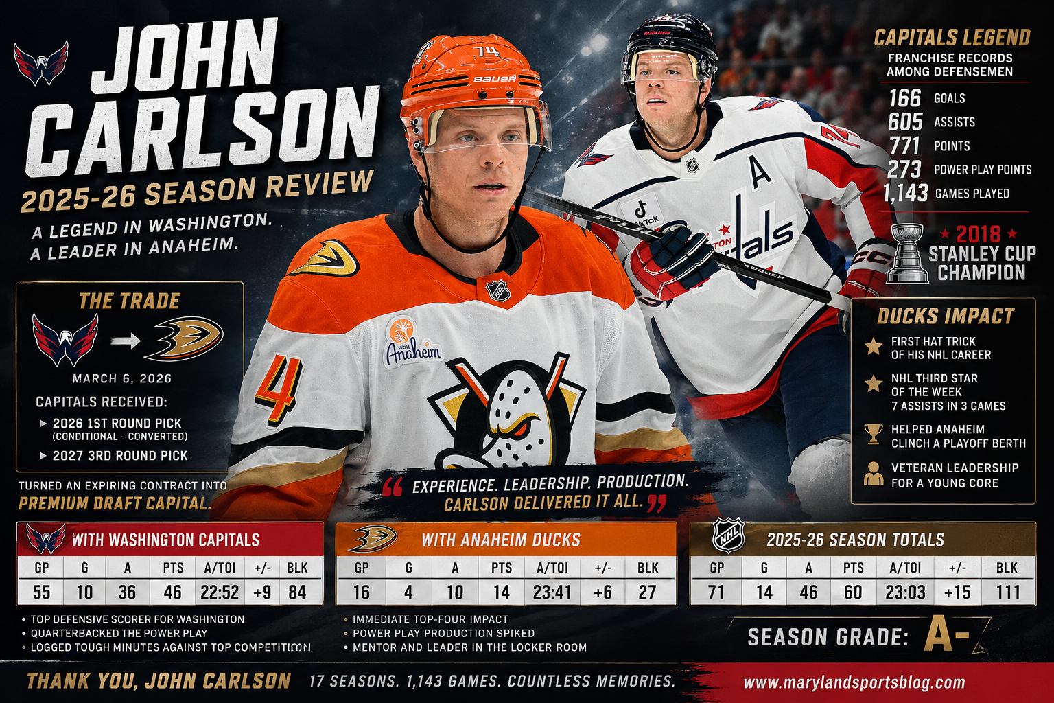 John Carlson 2025-26 Season Review: A Capitals Legend Closes One ...